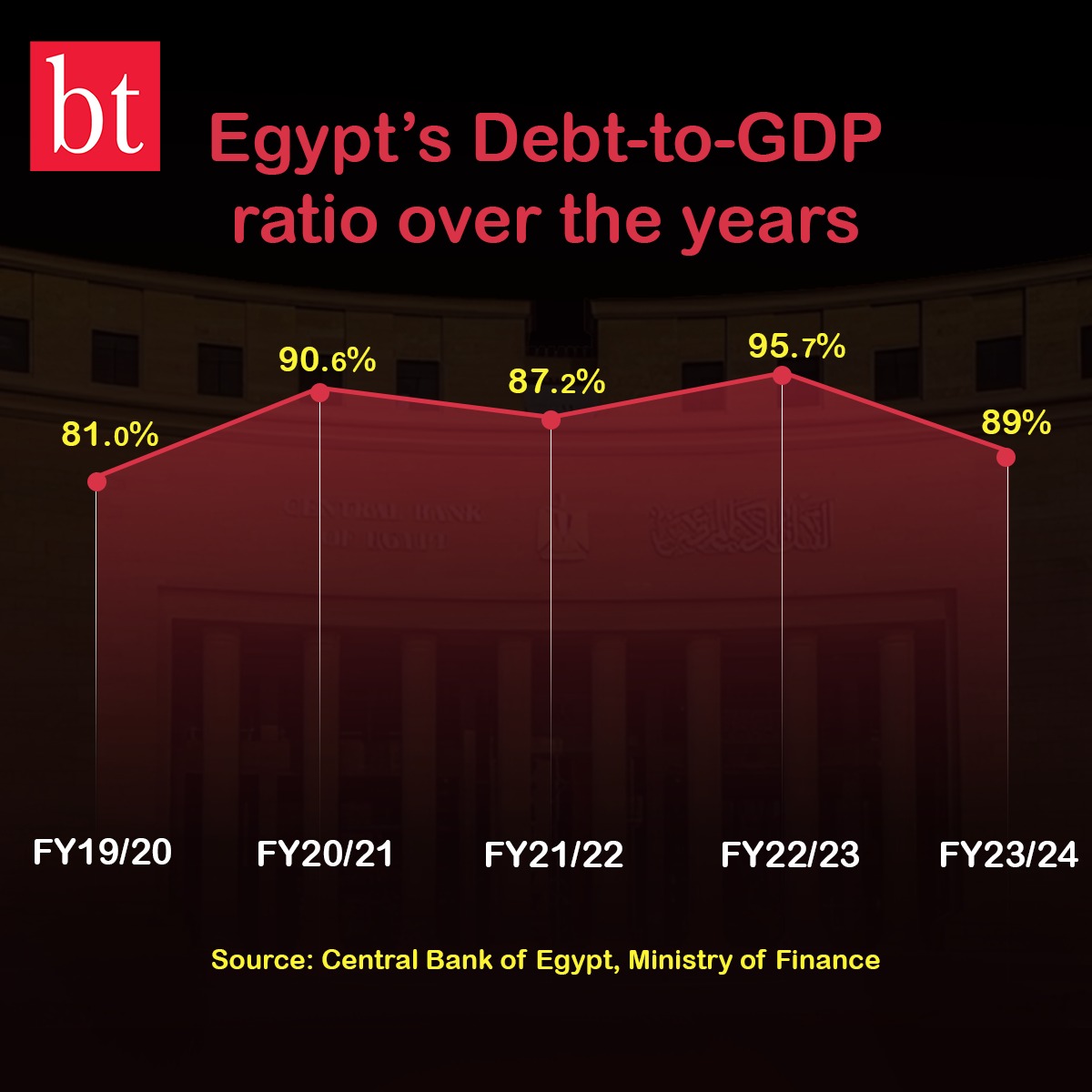 A look at Egypt’s public debt-to-GDP ratio | Infograph- Business Today